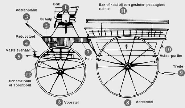 Rijtuig - Paarden-encyclopedie